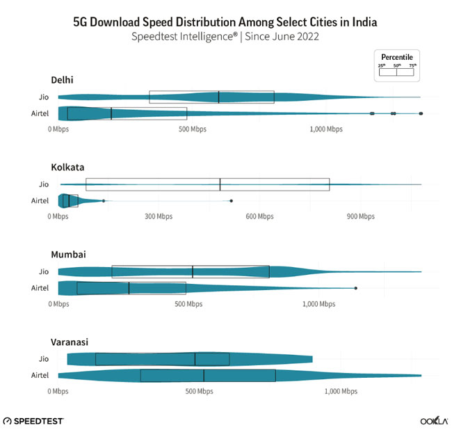 5G speed: 5జీ డౌన్‌లోడ్‌ స్పీడ్‌ 500 Mbps.. జియోదే పైచేయి | india-5g ...