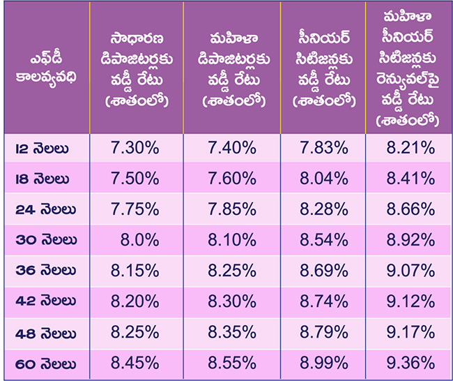 FD: వడ్డీ రేట్లను పెంచిన శ్రీరామ్‌ ఫైనాన్స్‌ | shriram-finance-revised ...