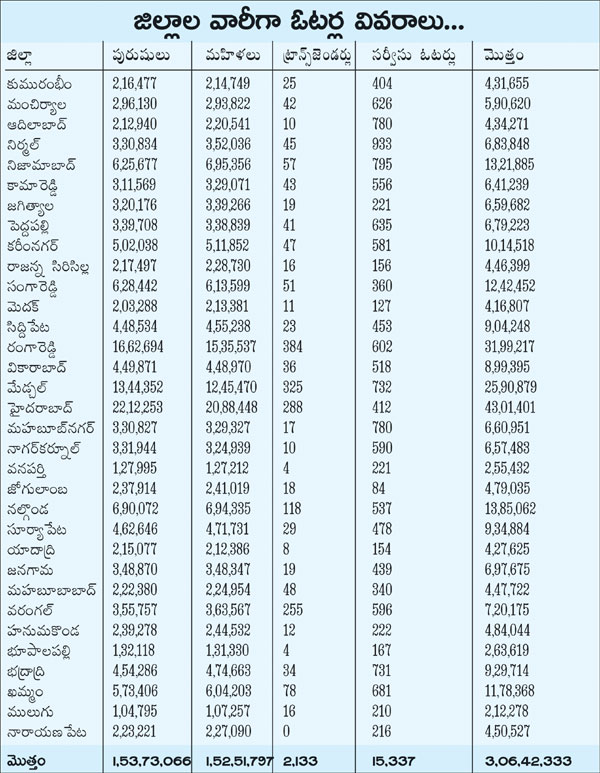 సగానికి పైగా నియోజకవర్గాల్లో మహిళా ఓటర్లదే పైచేయి | general